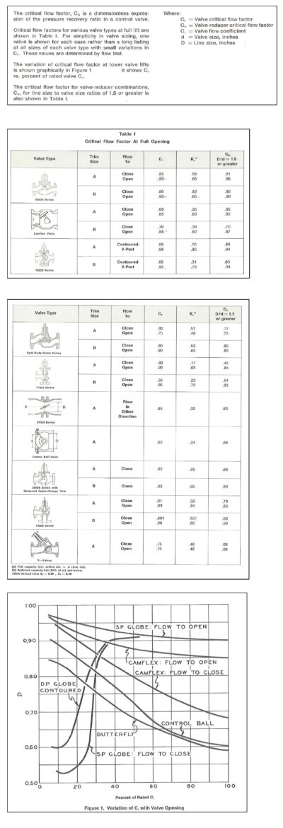 Calculation of Liquid and Gas/Vapor Control Valve CV | Excel Template