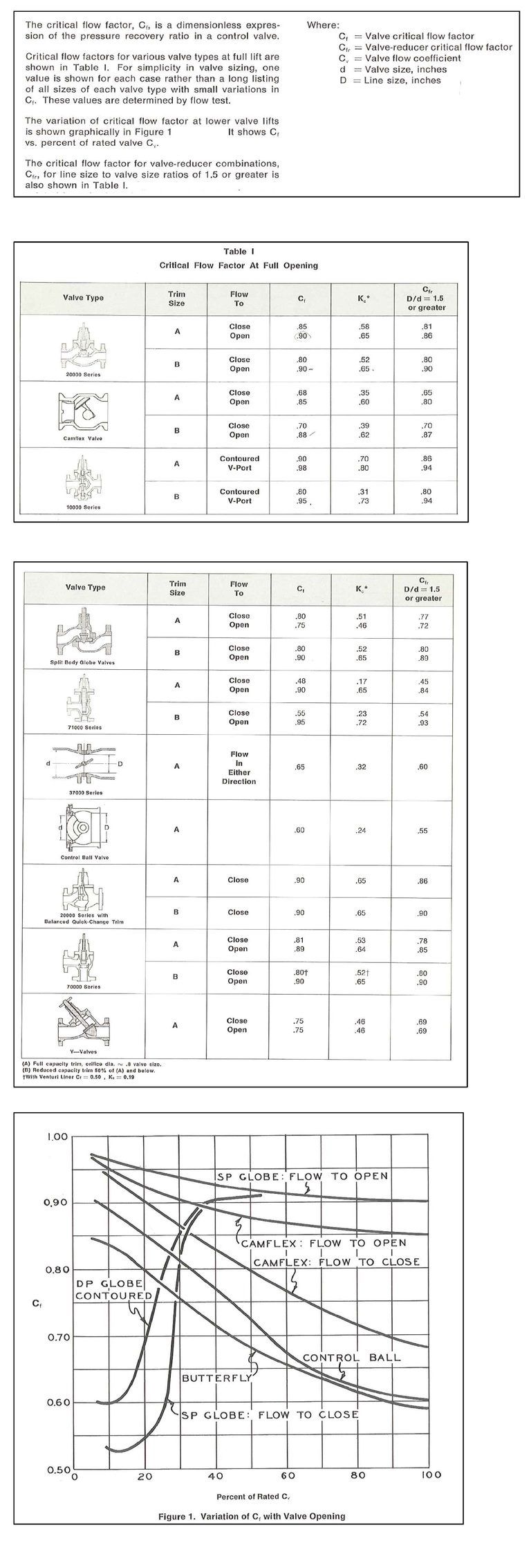 Calculation of Liquid and Gas/Vapor Control Valve CV | Excel Template