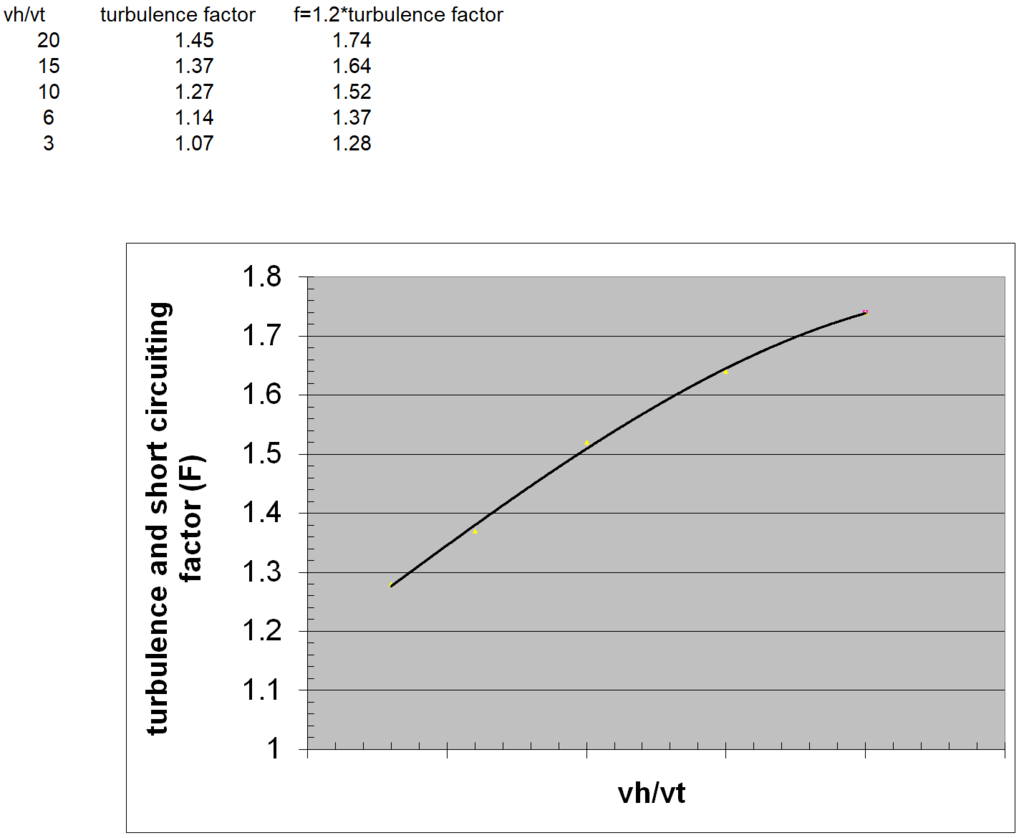 Gravity Oil Interceptor Separator Sizing | Excel Calculation Template